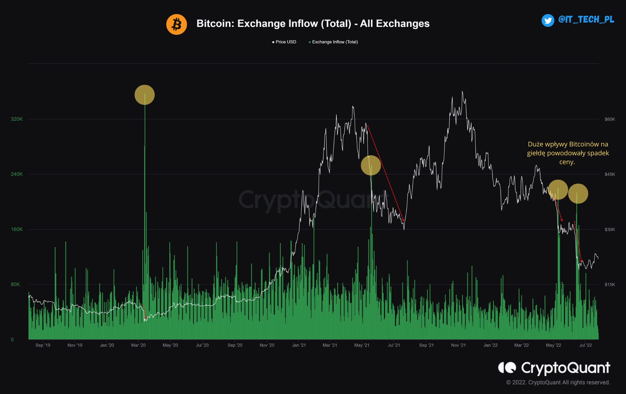 Analiza danych on-chain - jak zacząć?💡🧠 #1