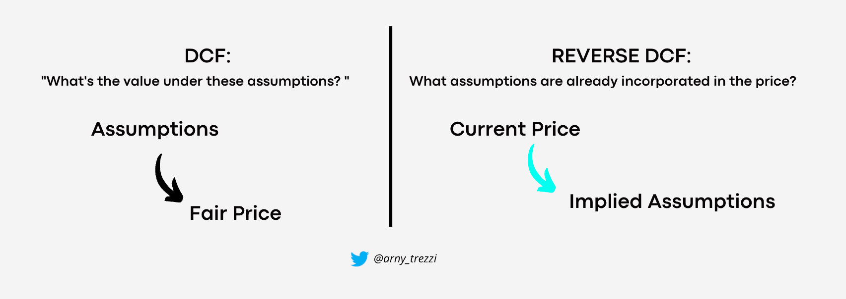 PLTR Reverse DCF: what is the current price implying?