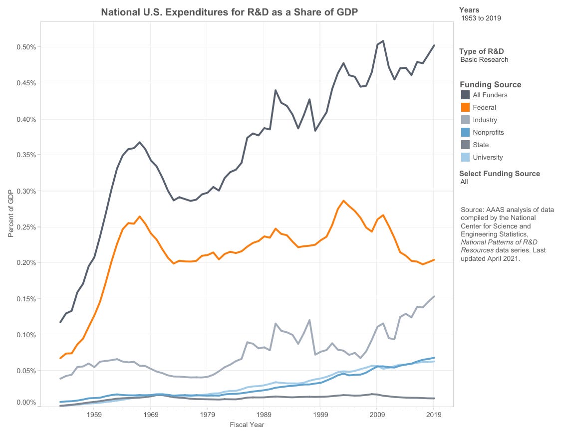 America needs more basic research - by Noah Smith