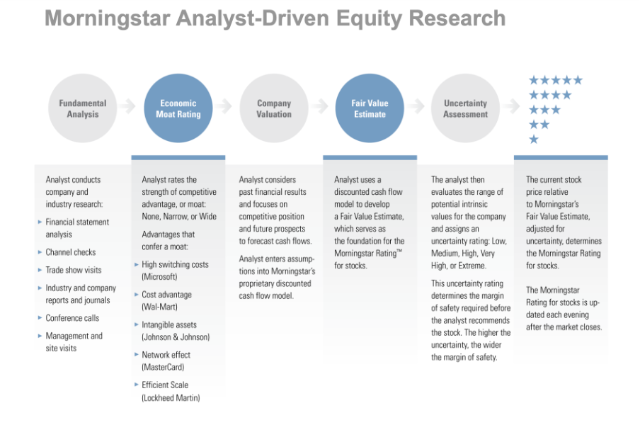 Wide moat investing (Morningstar framework)