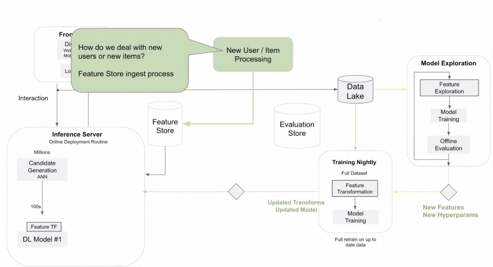 Large-scale Recommendation System In Production