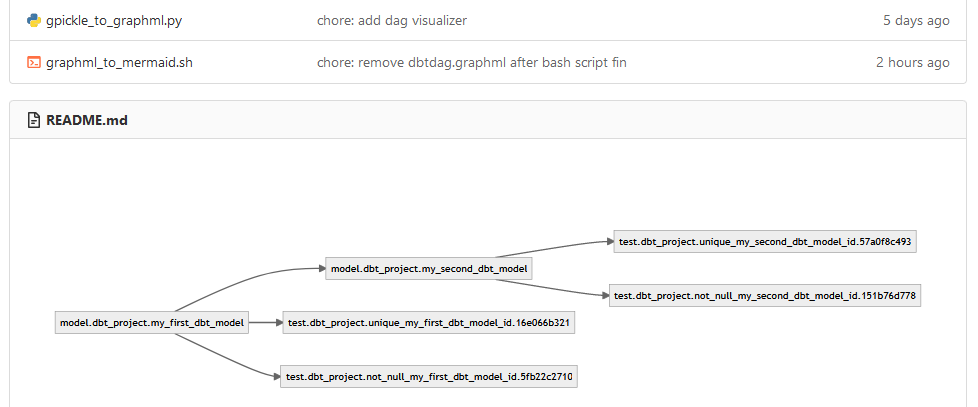 Visualizing dbt DAG in .md using Mermaid - by Connor Lough