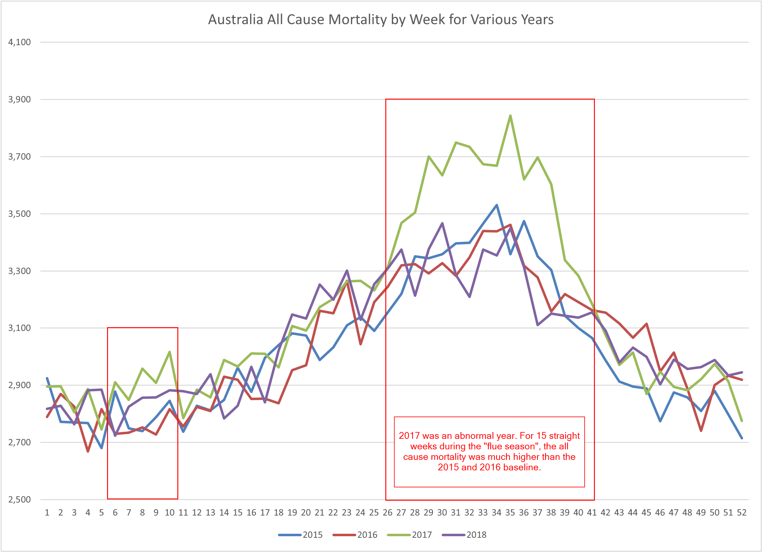 Australia's Excess Deaths (A Case Study) - by Kalev