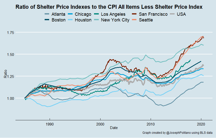 Fight Inflation - With Housing - by Joseph Politano