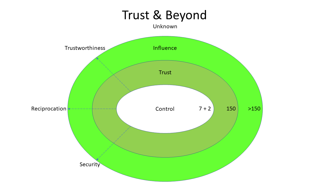 How to achieve great things with people you trust and beyond your ...