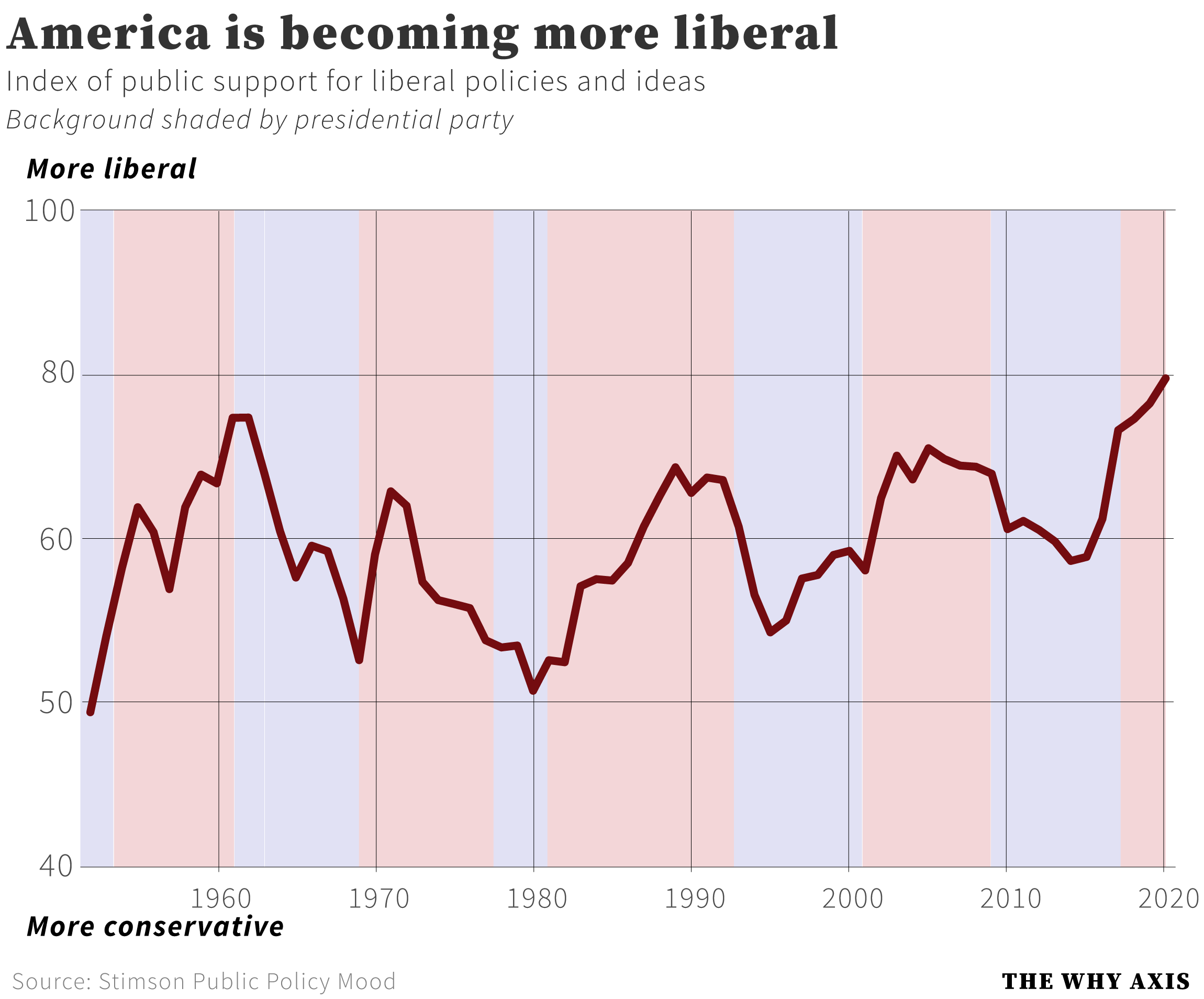 One chart that explains the GOP's embrace of authoritarianism