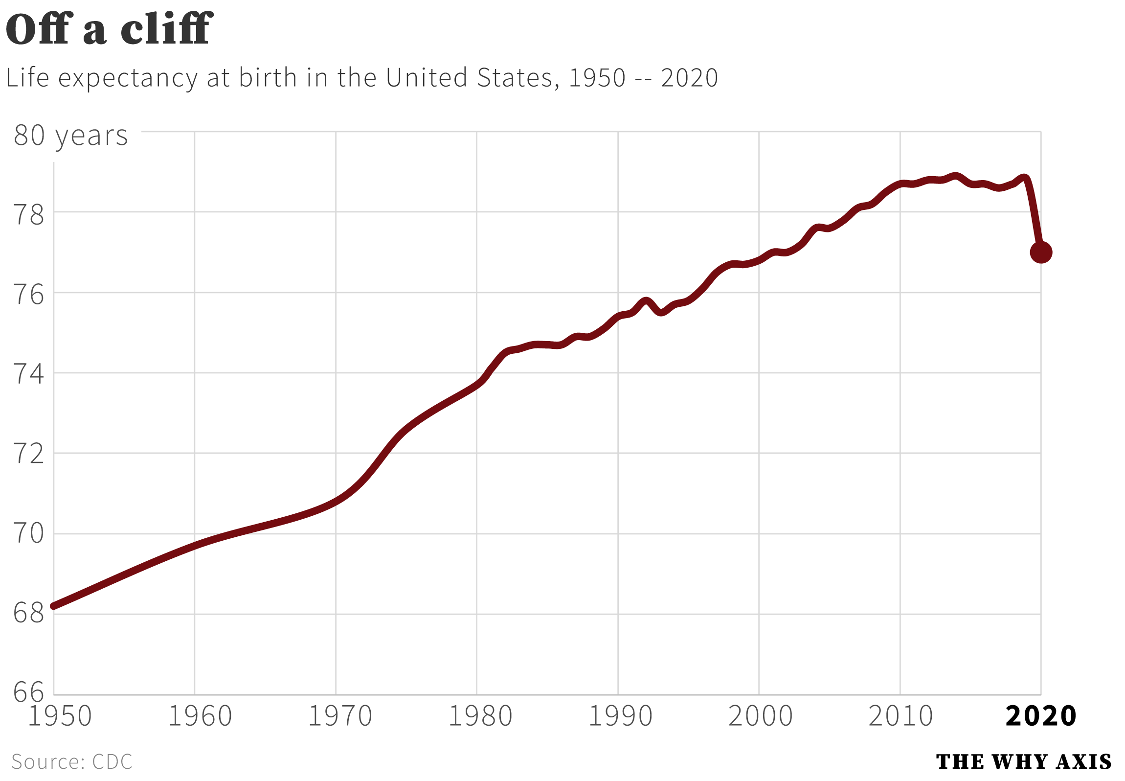 The Pandemic Shaved Nearly Two Years Off The Average American Lifespan The Pandemic Shaved Nearly Two Years Off The Average American Lifespan
