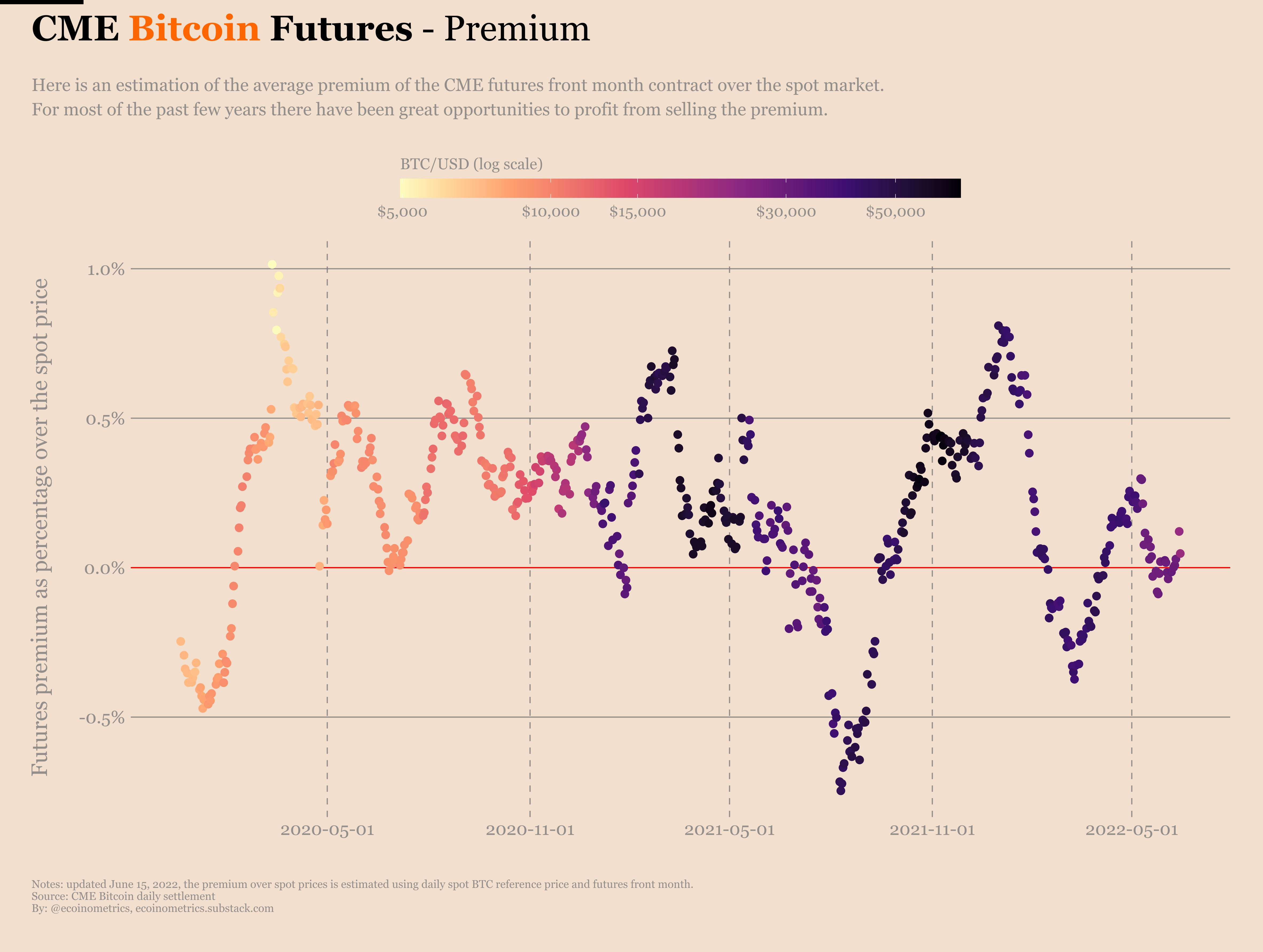 Ecoinometrics - A framework for asymmetric bets