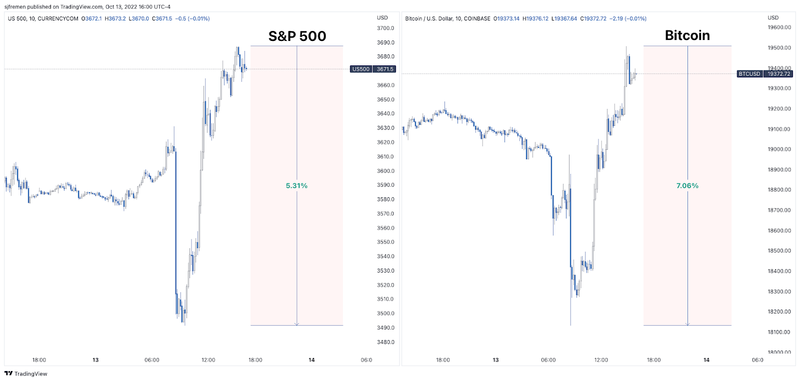 Volatility Is Back: Where Will Bitcoin Bottom?