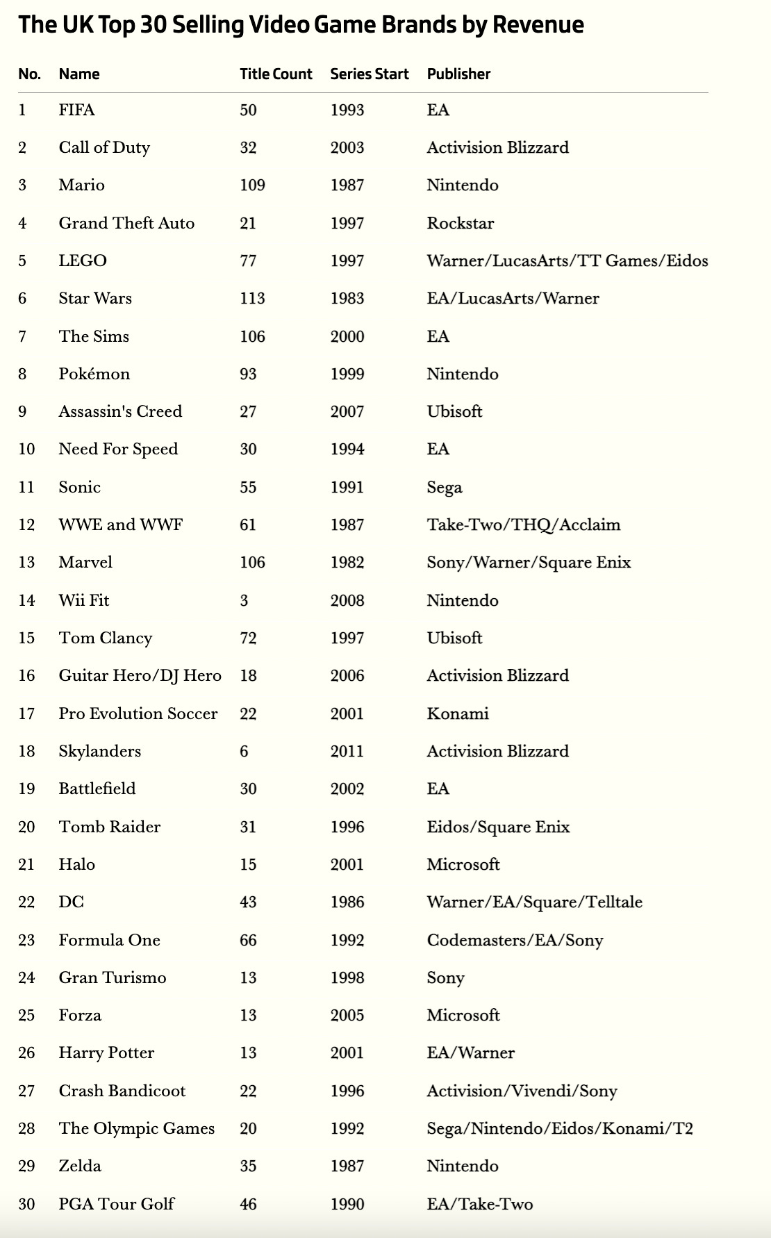 GfK: Largest game franchises in the UK market