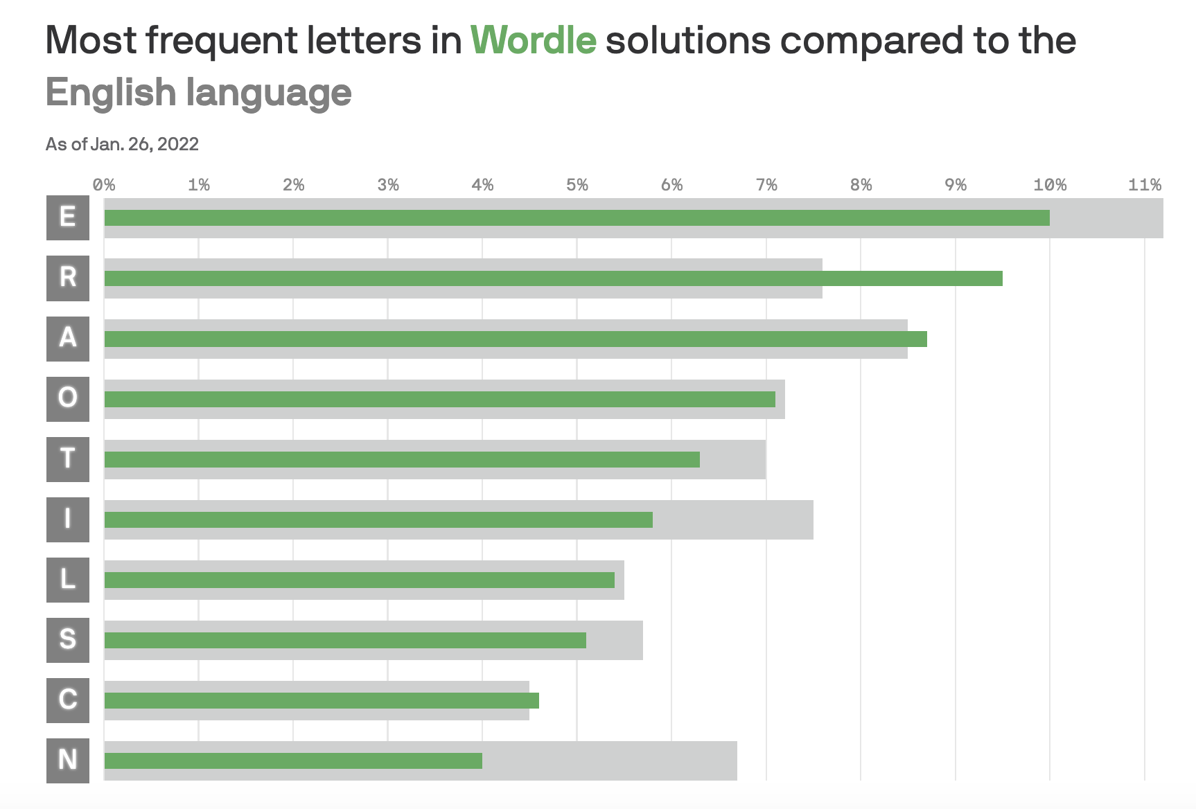 Wordle Craze 😉 - by