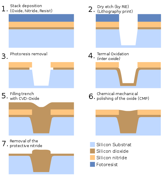 A Deep Dive into Chip Manufacturing: Front End of Line (FEOL) Basics