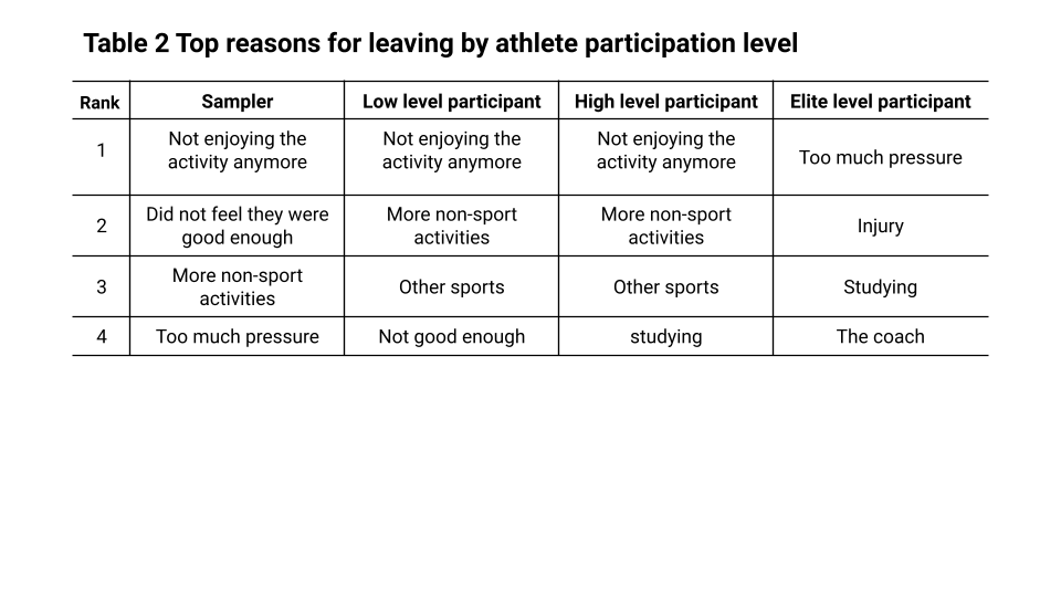Sport dropout: Why do young athletes leave sport programs?