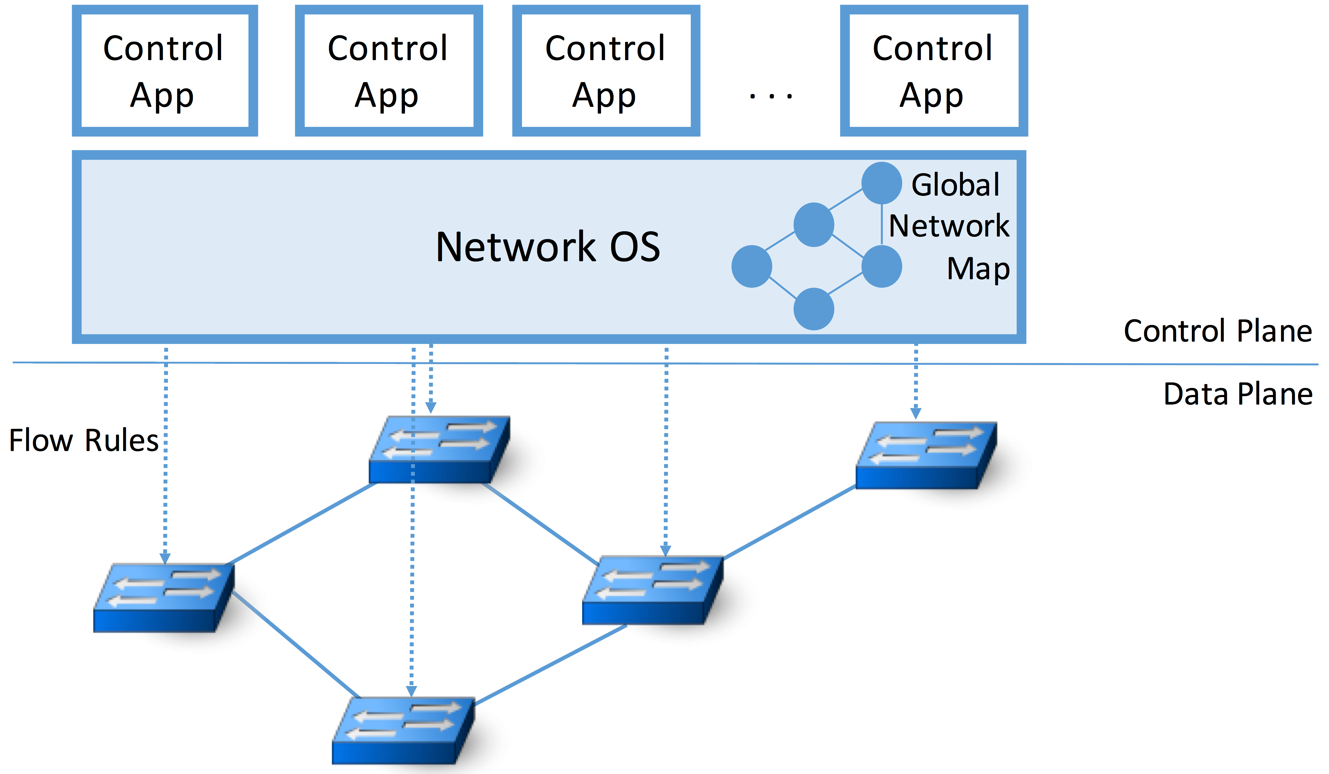 What OpenFlow Teaches Us About Innovation