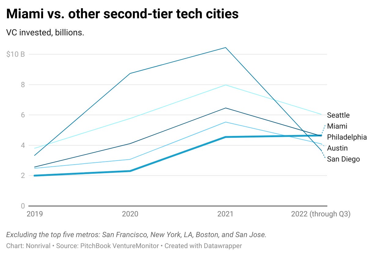 Will Miami’s tech boom last? - by Walter Frick - Nonrival