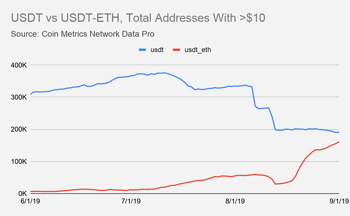 Coin Metrics' State of the Network: Issue 15