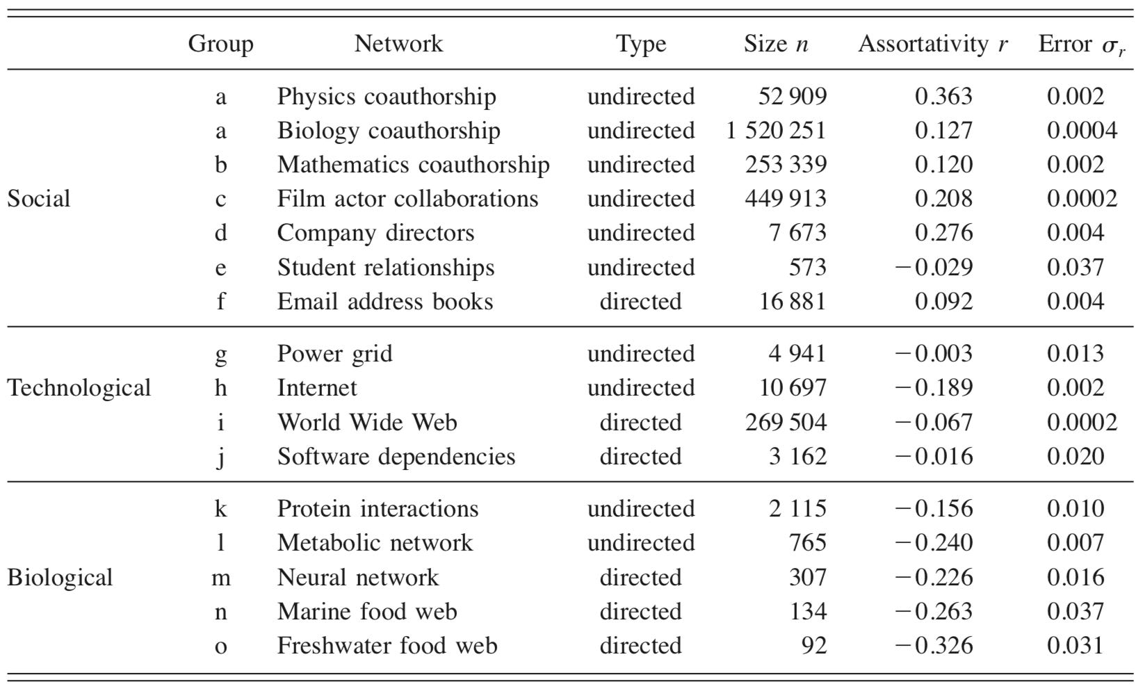 Network Assortativity and the Configurational Model
