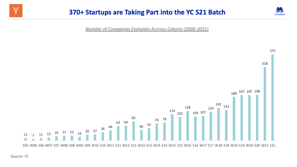 🗺 Y Combinator - Summer Batch 2021