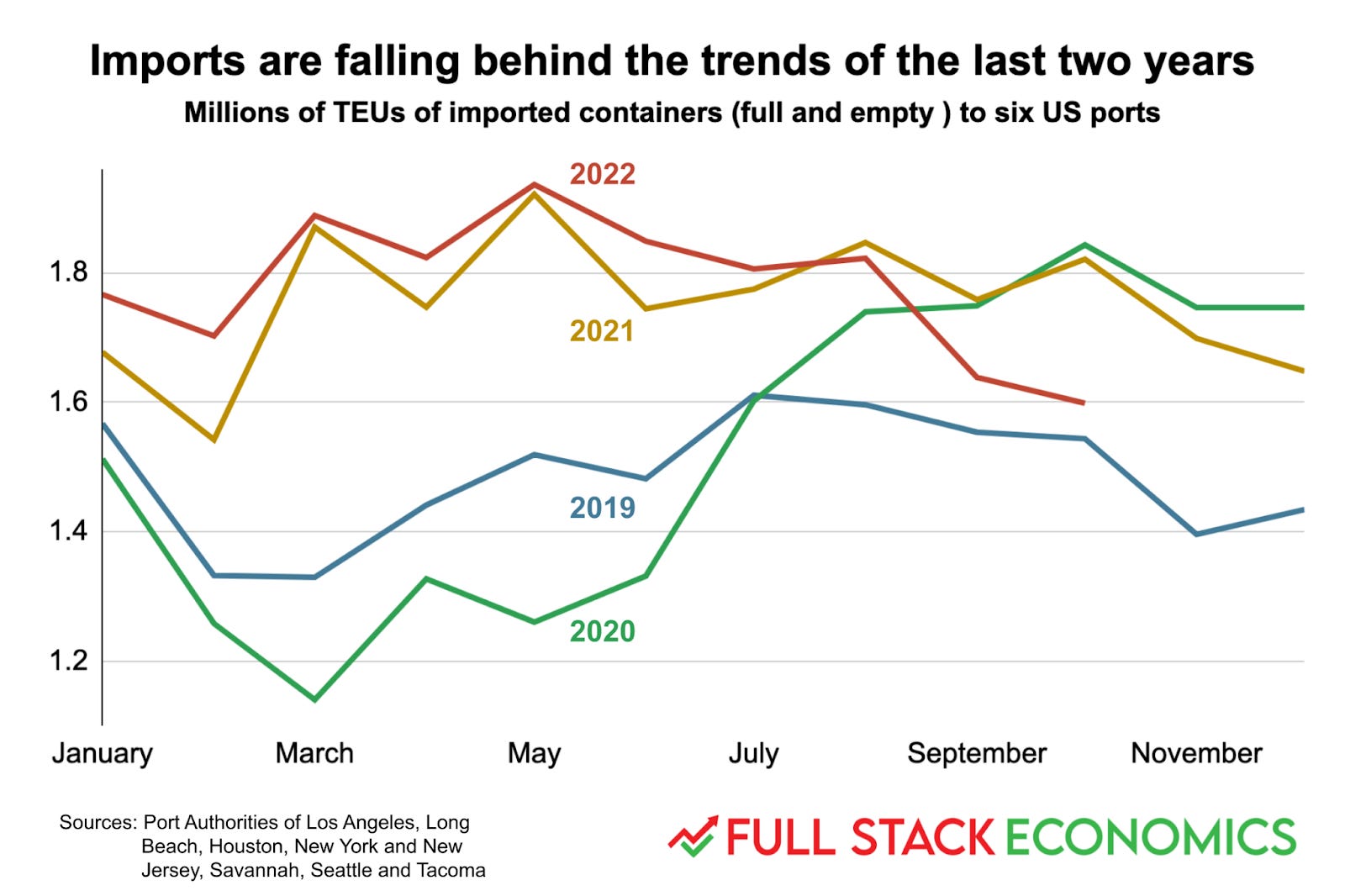 9 charts that show the economy is kind of a mess right now