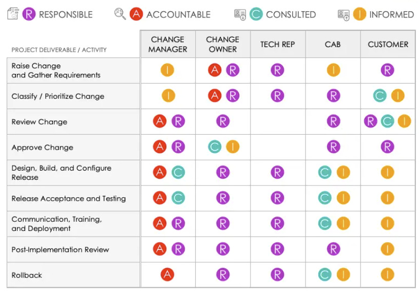 RACI Charts to Ensure Your Colleagues Get Their Sh*t Done