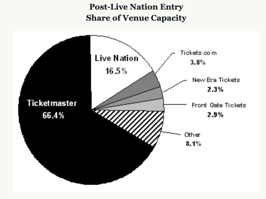 How Ticketmaster gets away with it - by Judd Legum