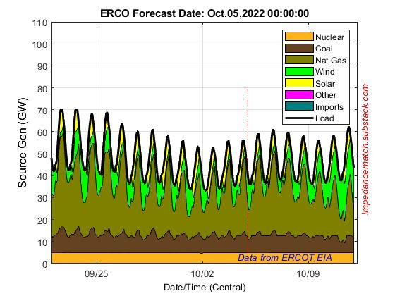 ERCOT Daily 6-Oct-2022 - by Kevin Green - Impedance Match