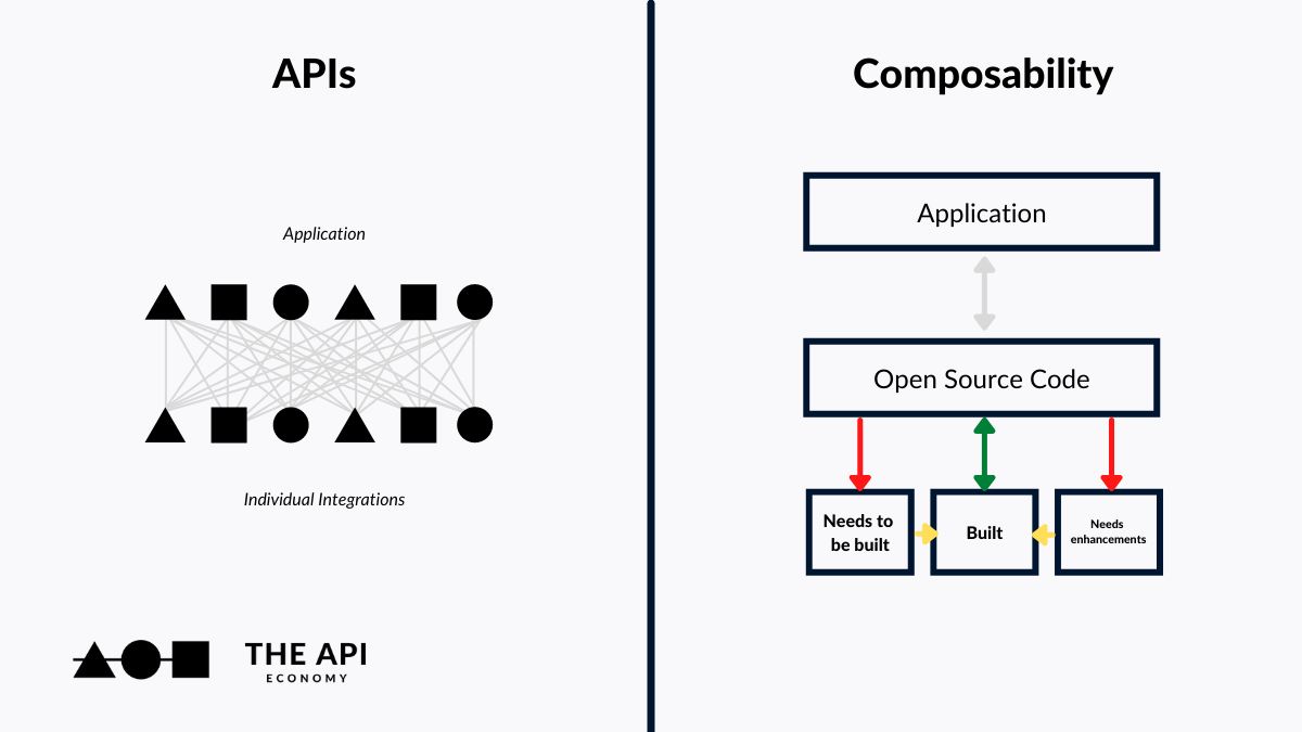 APIs vs Composability In Web3 - by Peter Schroeder
