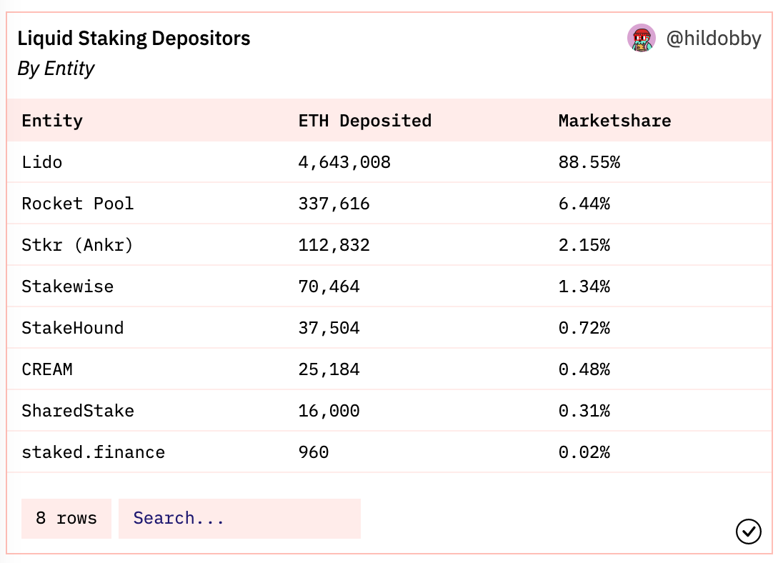 Overview of ETH Liquid Staking Landscape