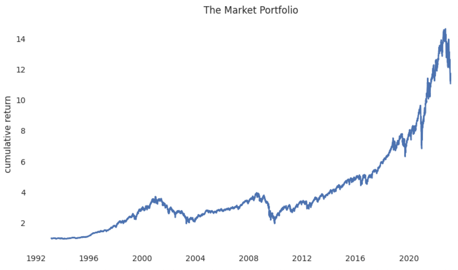 What is the expected return on the market portfolio?