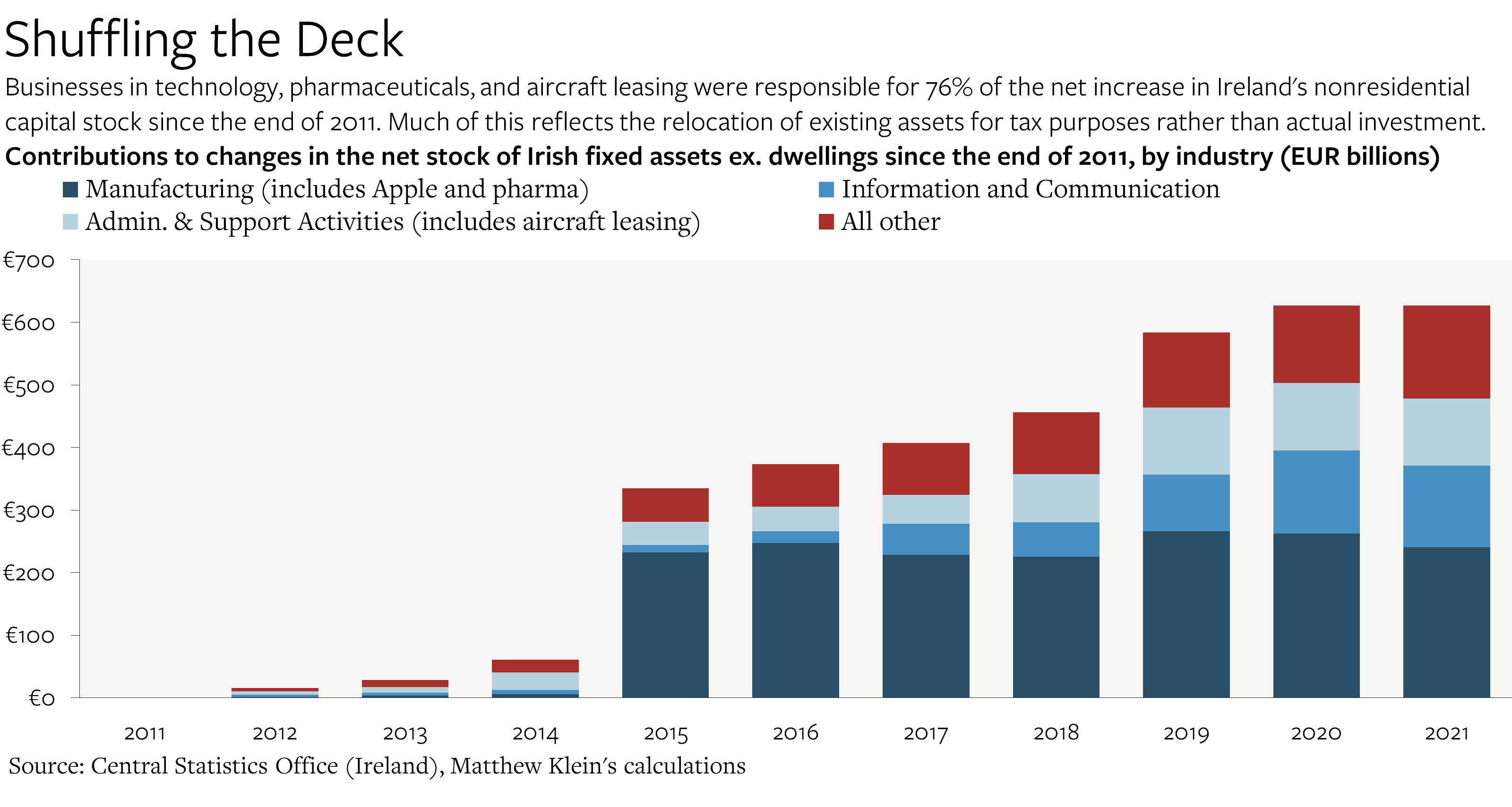The "Tech Wreck" and Ireland - by Matthew C. Klein