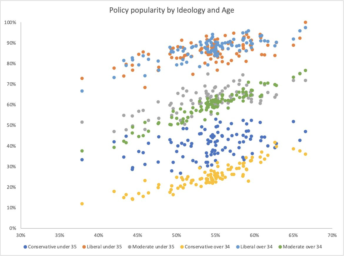 Most Americans are moderates - by Milan Singh