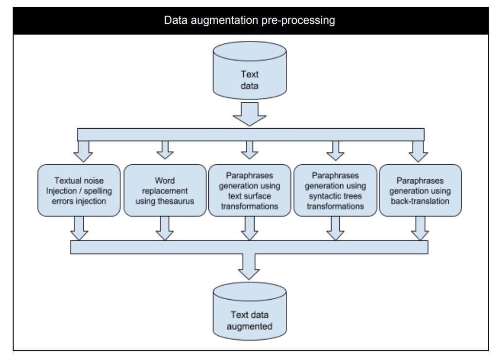 Modeling Tricks For Low Resource NLP - by Pratik Bhavsar