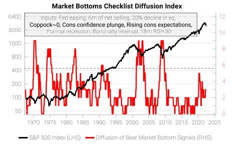 Not enough signs of a major market bottom - by VP Research