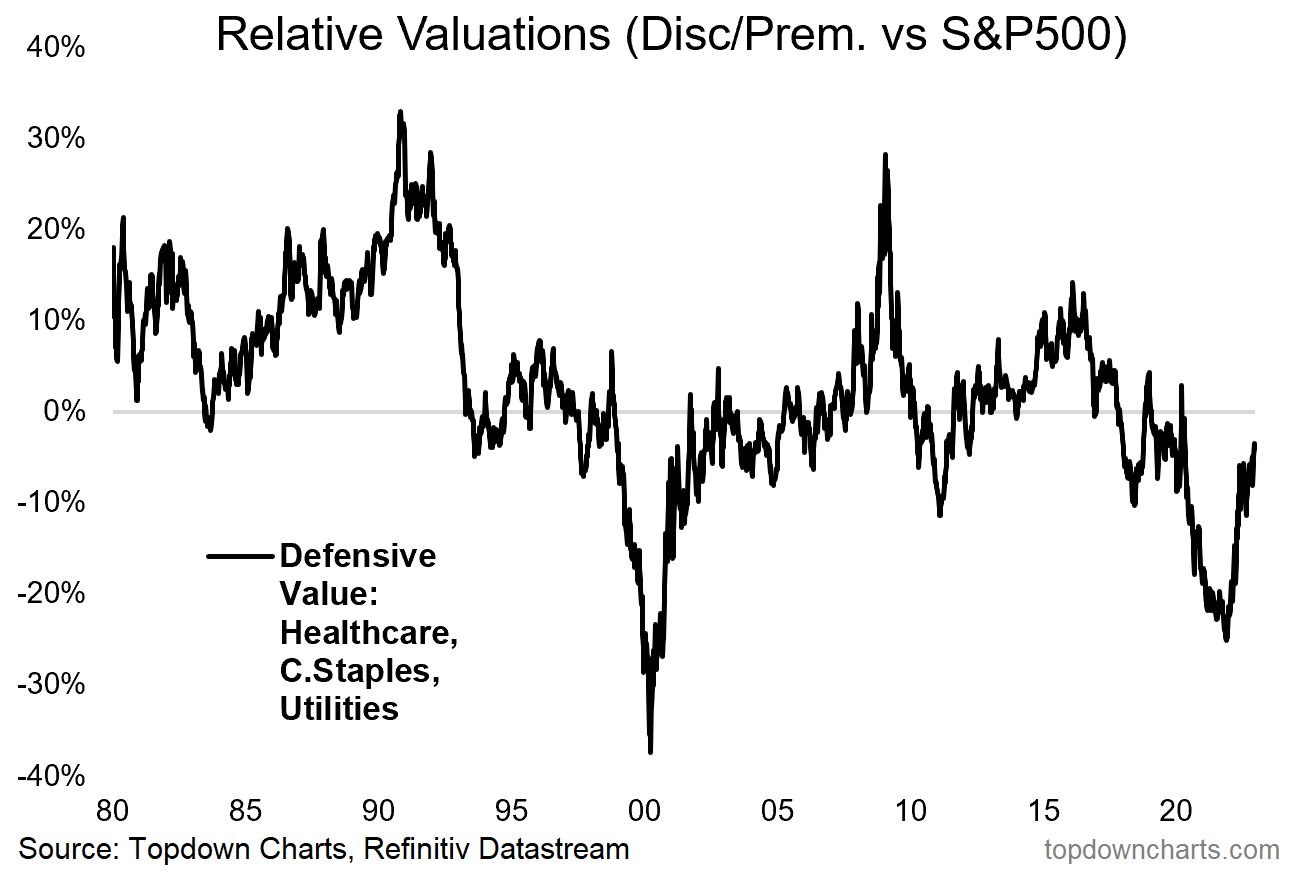 My Best Charts of 2022 - by Callum Thomas - Topdown Charts
