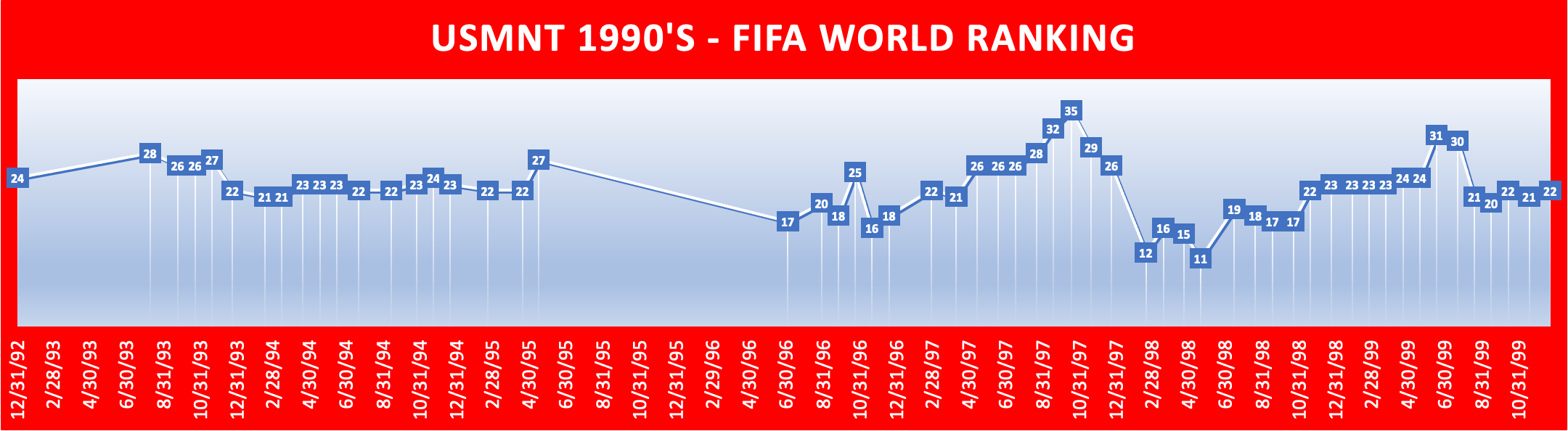 USMNT - FIFA WORLD RANKING HISTORY - 1992-2009 (Part One)
