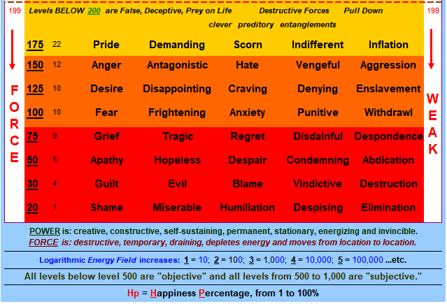BASICS: Levels of Awareness - Review