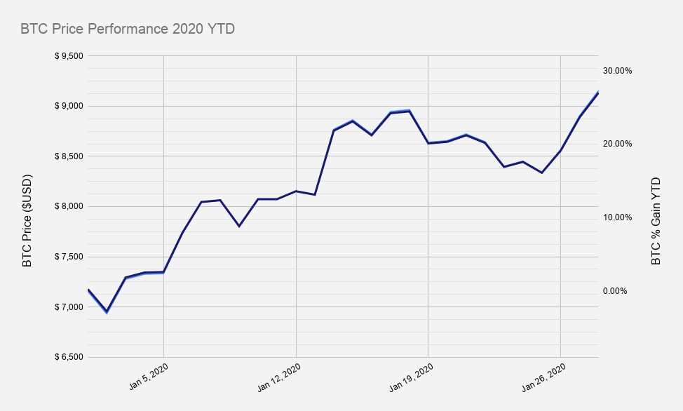 Bitcoin Is the Best Performing Asset YTD