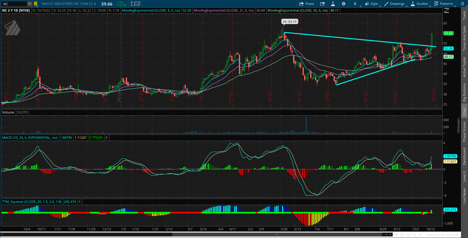 Mosaic Chart Alerts - by Mosaic Asset Company