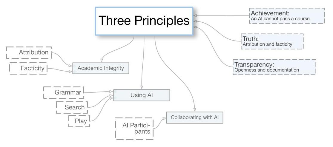 Just the principles ... - by The Sentient Syllabus Project
