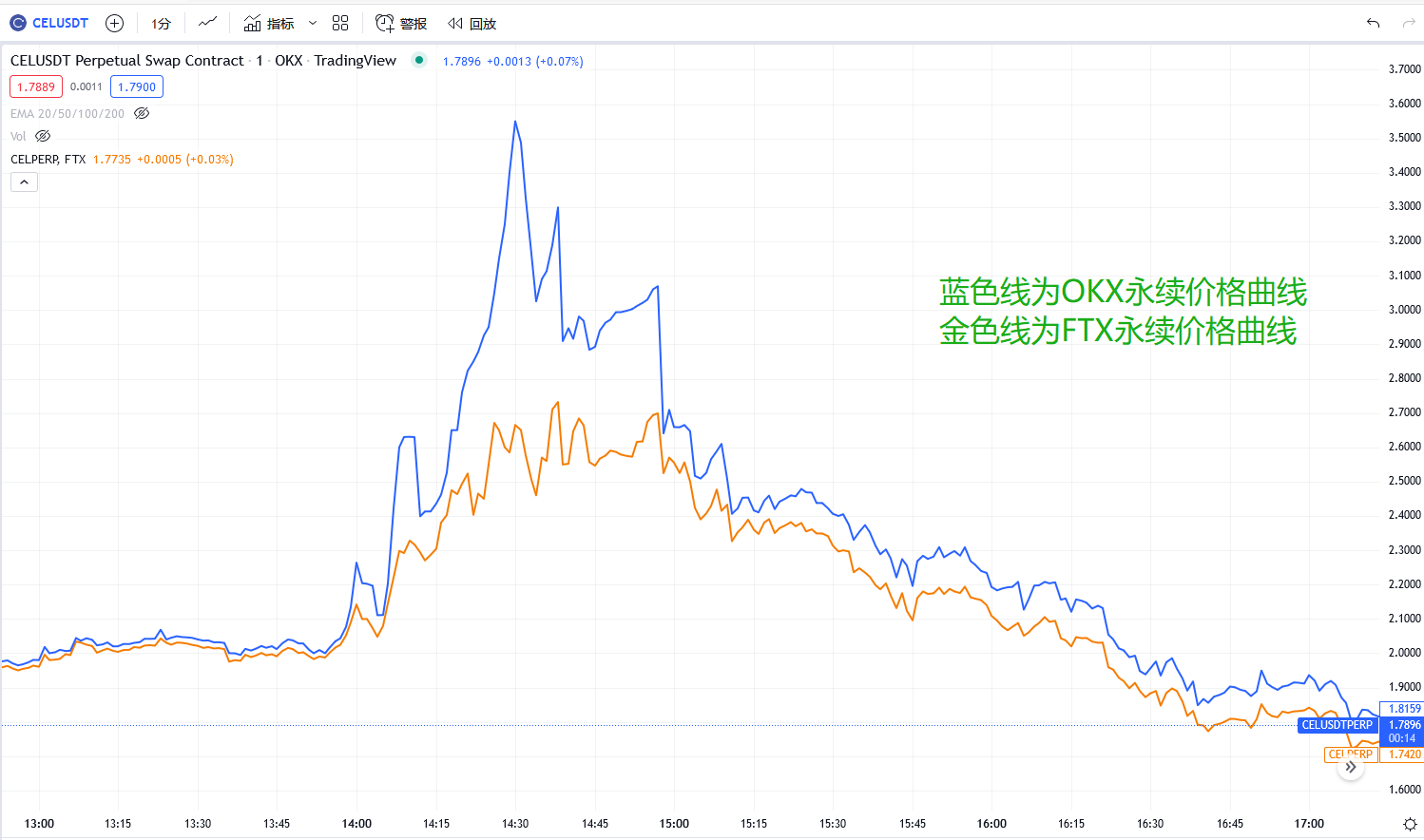一个低风险套利机会 - FairchildVC’s Insight