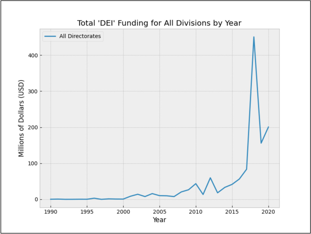 Increasing Politicization and Homogeneity in Scientific Funding: An ...
