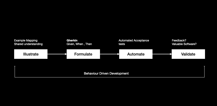 2/8 Behaviour Driven Development