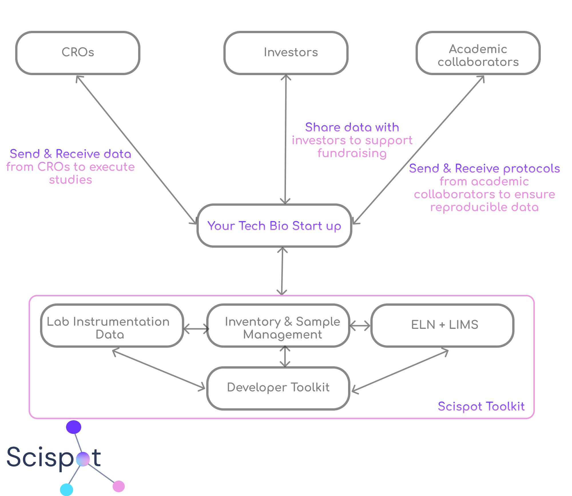 Scale your biotech as a TechBio company