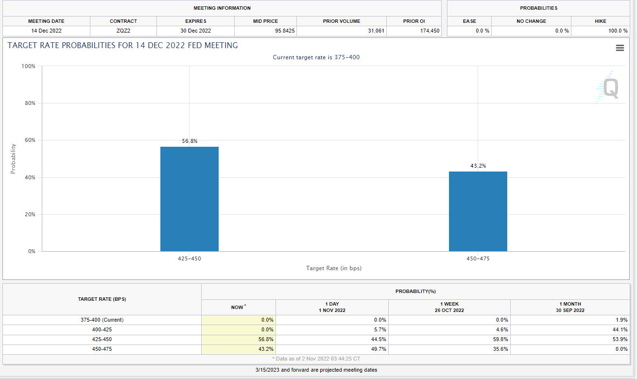 Tổng hợp FOMC 11/02: Tăng 0.75%, lạm phát chưa được kiềm chế, quá sớm để nghĩ tới pivot