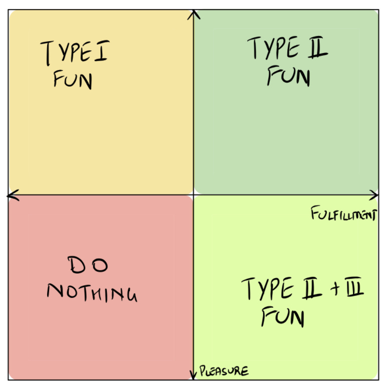 Different Types Of Fun | What Is Type 2 Fun? The Fun Scale, Explained ...