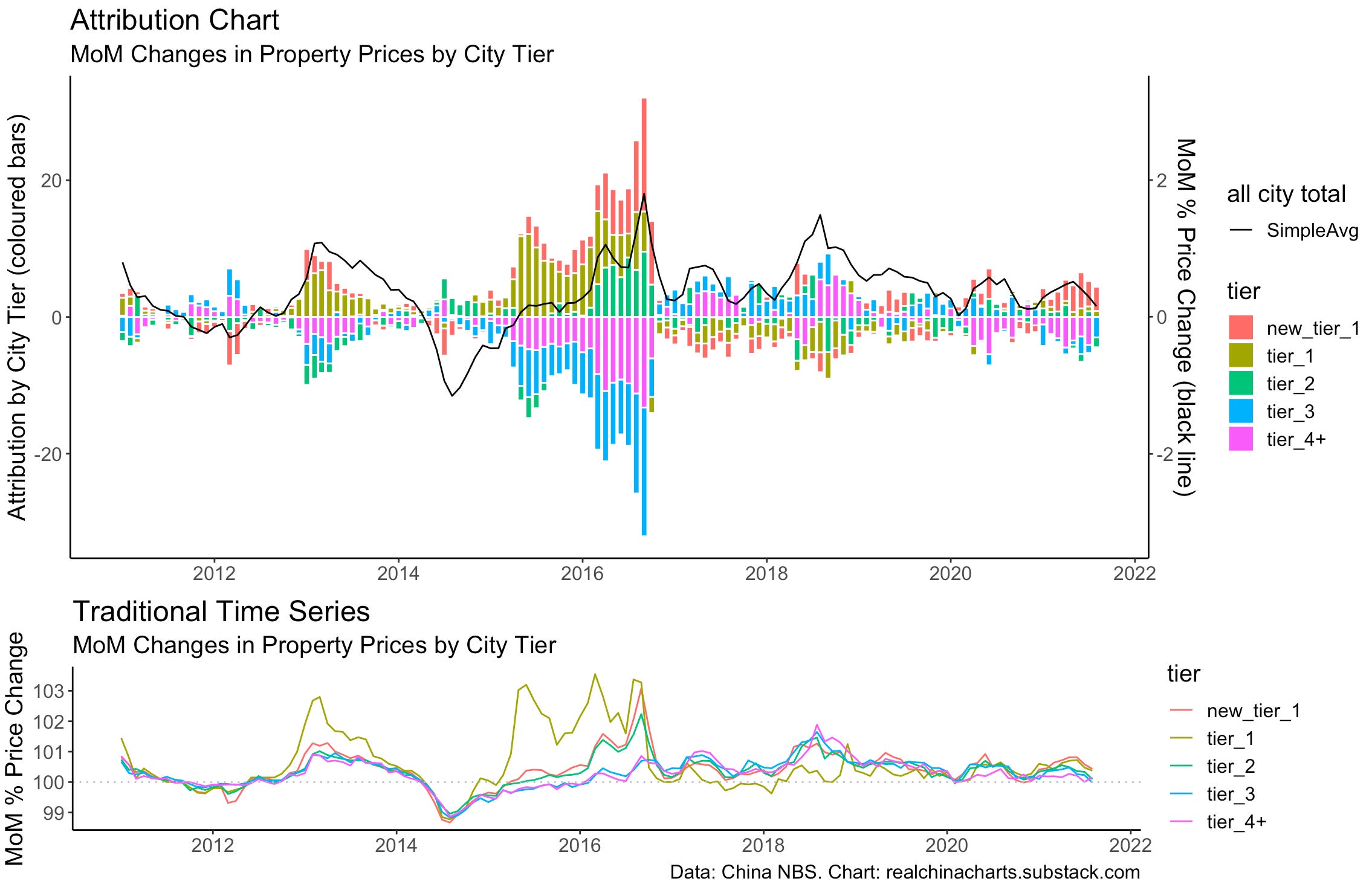 Attribution Charts: Real Estate & Equities - by Real Charts