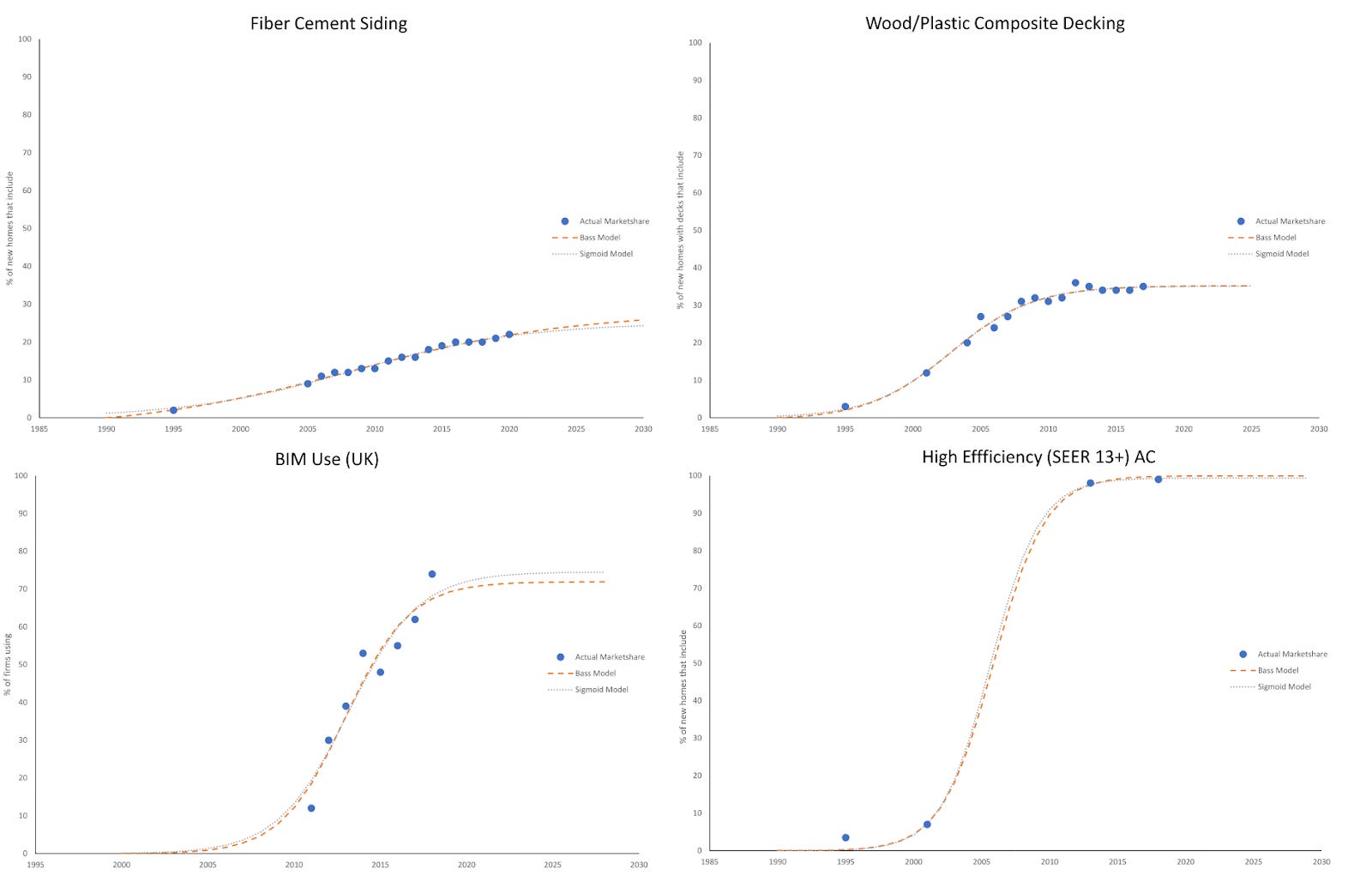 What Construction Innovation Uptake Looks Like