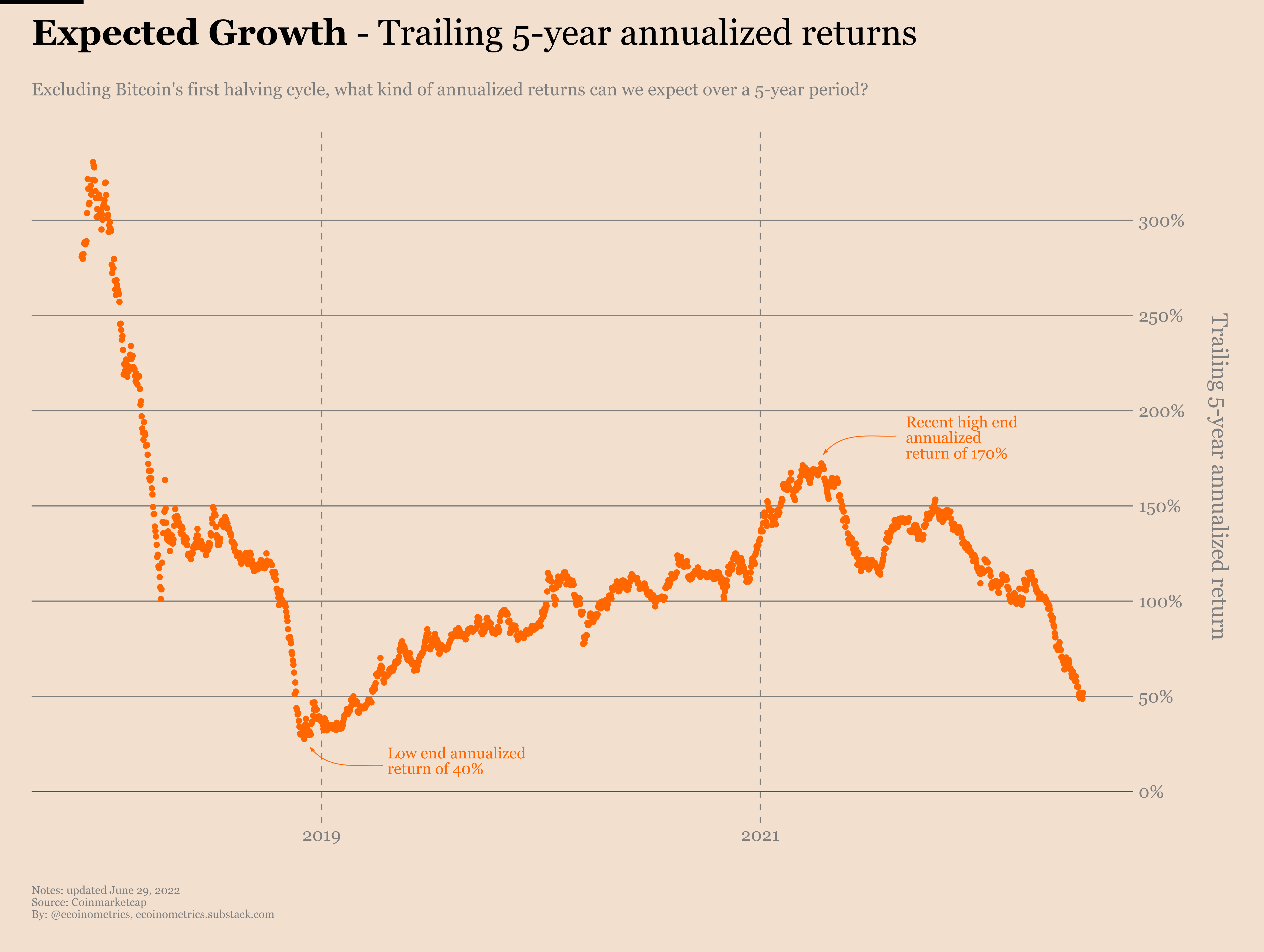 Ecoinometrics - Bitcoin in 5 years - Ecoinometrics