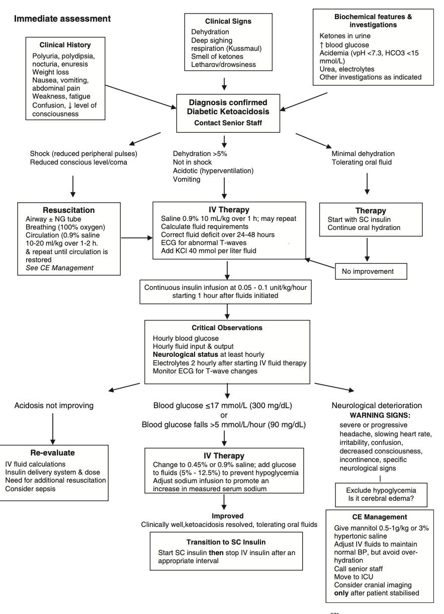Summary of Diabetic ketoacidosis (DKA) management