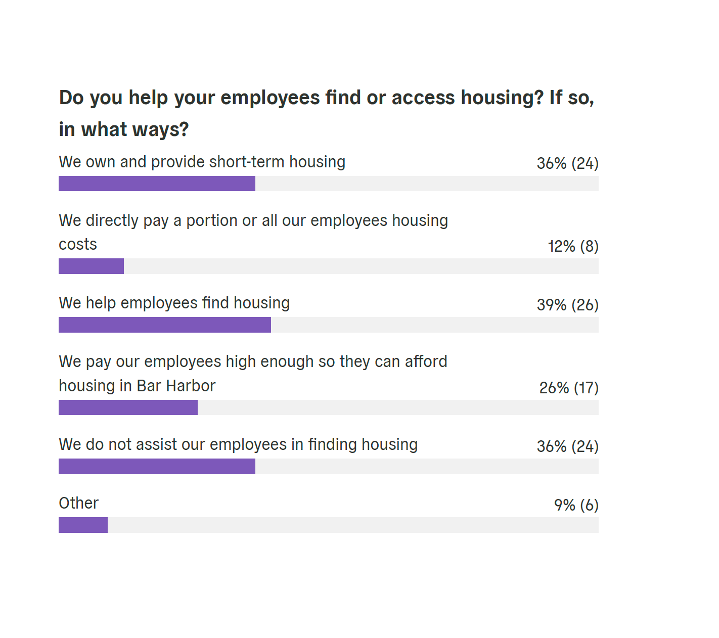 Town’s Housing Surveys Released - by Carrie Jones